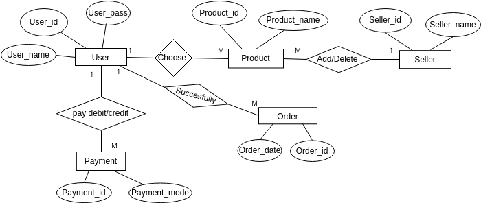 ER Diagram | Visual Paradigm User-Contributed Diagrams / Designs